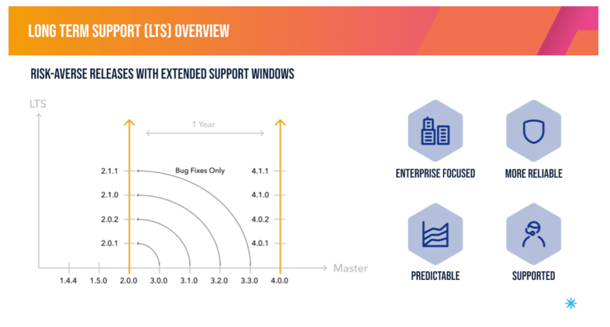 Long Term Support Lts Releases For Device Os Are Now Available